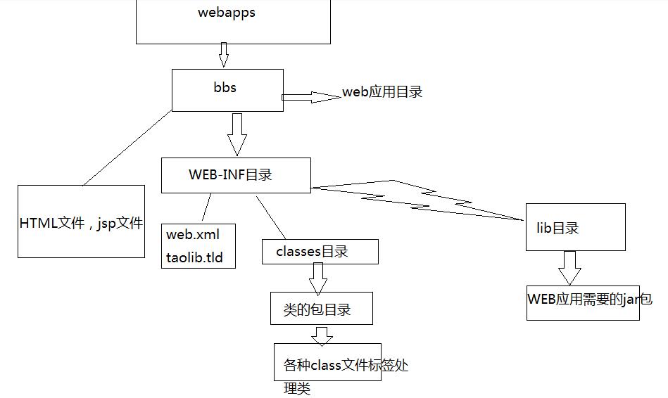 Javaweb Hcss 