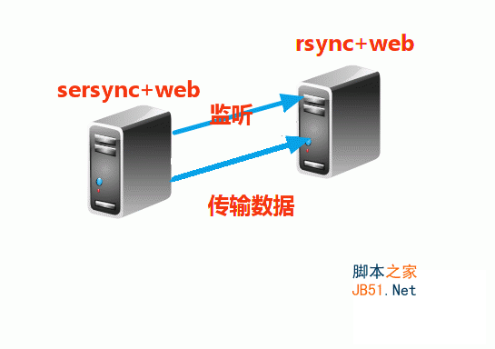 实现web数据同步的四种方式 - 淼如 - 博客园