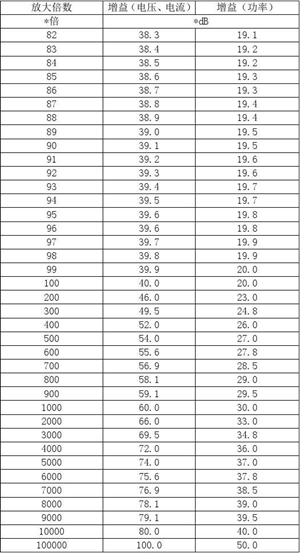 关于db与音量的关系 - asges林 - 博客园