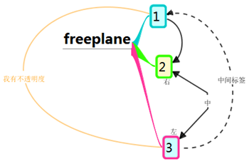 freeplane使用指南_bangpu6497的博客-CSDN博客