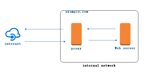 nginx 并发数问题思考：worker_connections,worker_processes与 max clients - Star-Hitian - 博客园