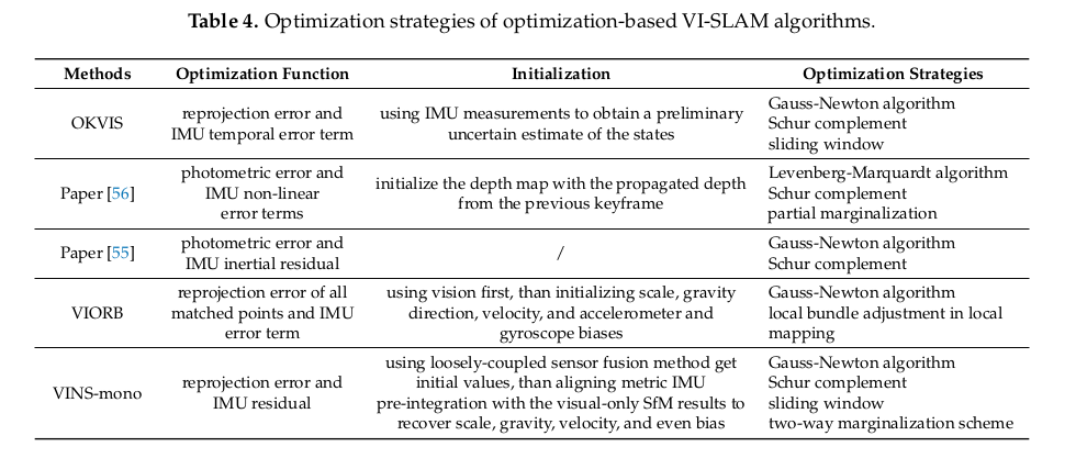 VI-SLAM综述：A Review of Visual-Inertial Simultaneous Localization and Mapping from Filtering-Based ...