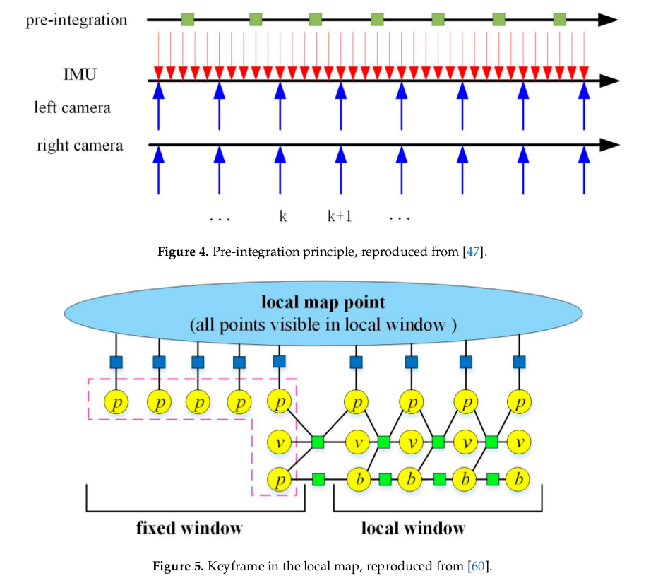 VI-SLAM综述：A Review of Visual-Inertial Simultaneous Localization and ...