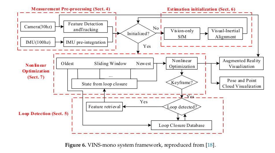 VI-SLAM综述：A Review of Visual-Inertial Simultaneous Localization and Mapping from Filtering-Based ...