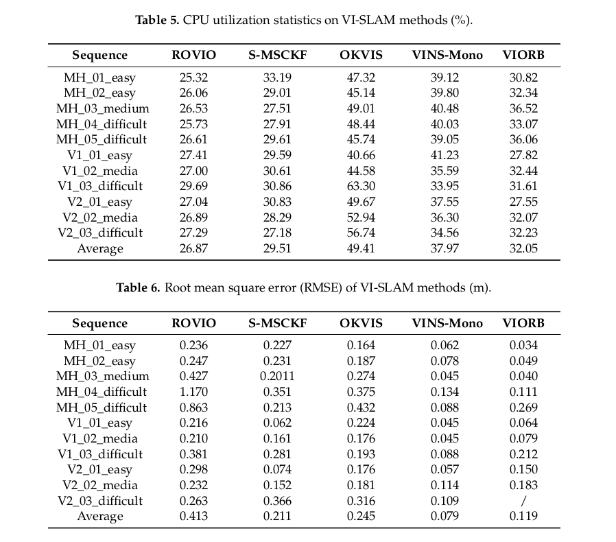 VI-SLAM综述：A Review of Visual-Inertial Simultaneous Localization and Mapping from Filtering-Based ...