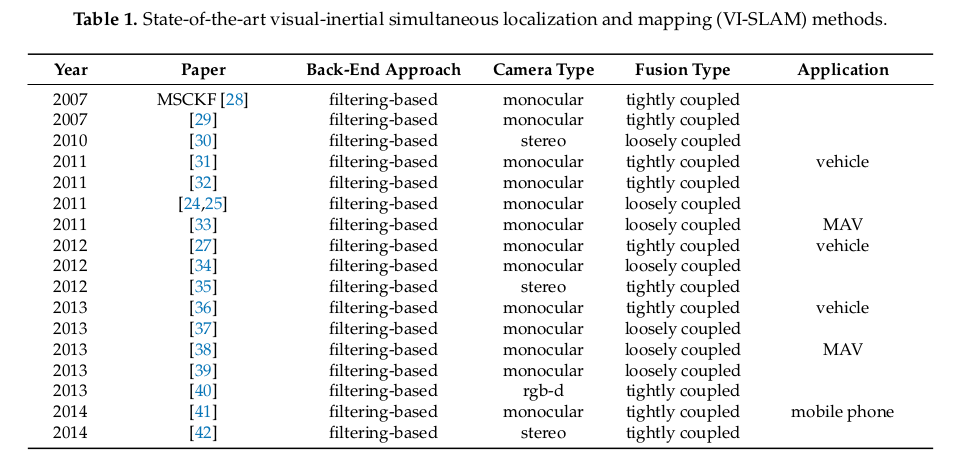 VI-SLAM综述：A Review of Visual-Inertial Simultaneous Localization and Mapping from Filtering-Based ...
