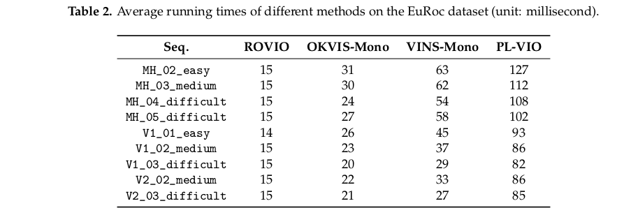 译文：PL-VIO: Tightly-Coupled Monocular Visual–Inertial Odometry Using Point and Line Features ...