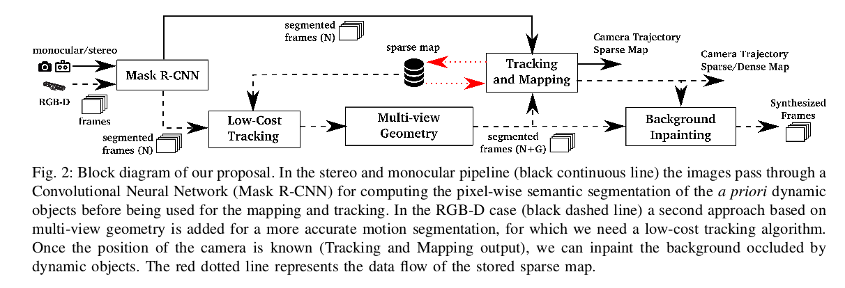 译文：DynaSLAM: Tracking, Mapping and Inpainting in Dynamic Scenes ...