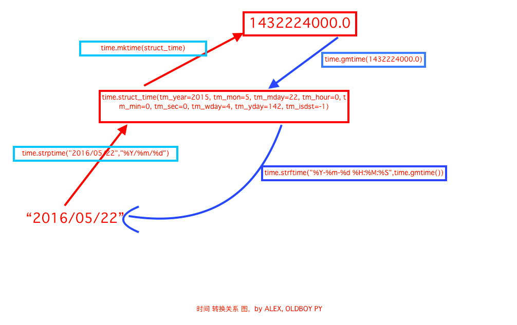 P..........Python（周末班）Python模块 5第五天（吓跑人数：0 迟到人数：0 大家状态：GOOD 我的状态 ...
