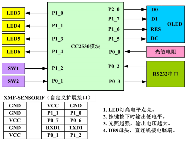 【CC2530入门教程-02】CC2530的通用I/O端口输入和输出控制-CSDN博客