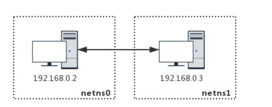 linux网络虚拟化： network namespace 简介及实验 - Boks - 博客园