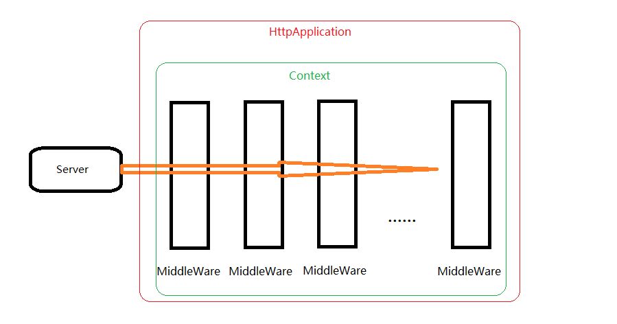 .net core请求管道 - Uncle_Drew - 博客园
