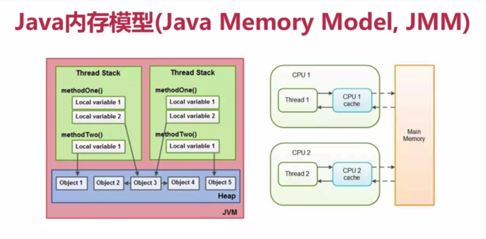 从java内存模型到并发安全 - zlAdmin - 博客园