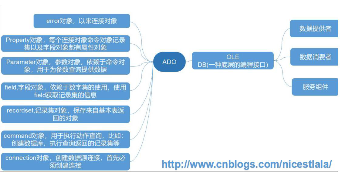 ADO.Net之SqlConnection、 Sqlcommand的应用学习心得（思维导图，知识解析，案例分析） - 啦啦啦啦啦啦小情歌 - 博客园