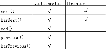 ListIterator和Iterator - 子木每 - 博客园