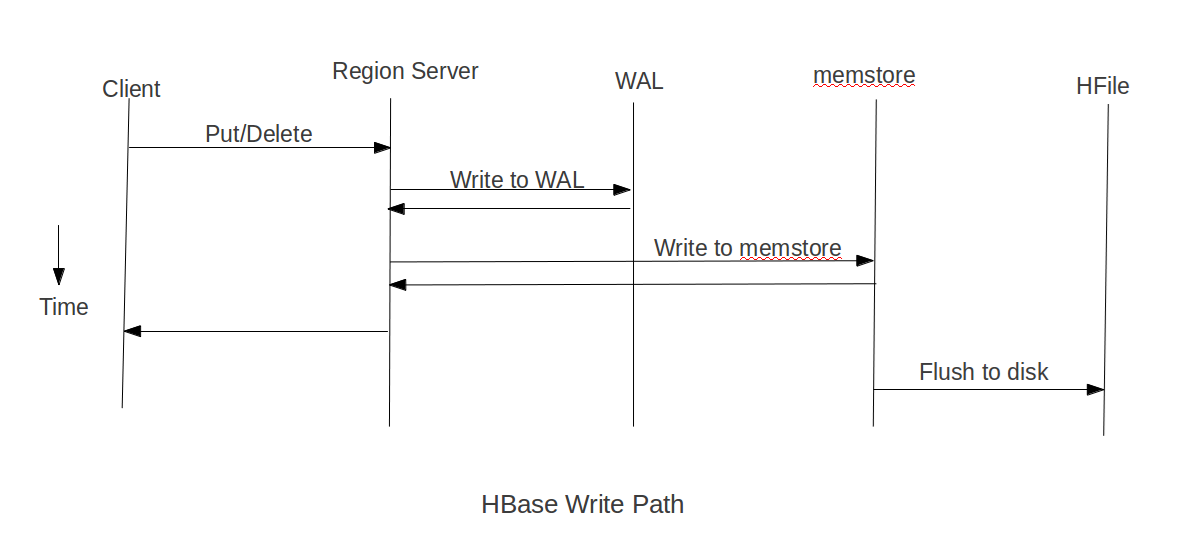 Hbase 批量导入原理（BulkLoad） - double_kill - 博客园