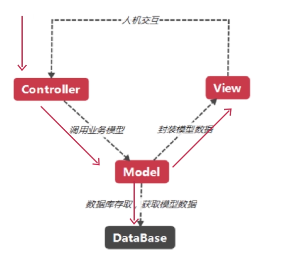 Spring MVC - java小菜鸡2号 - 博客园