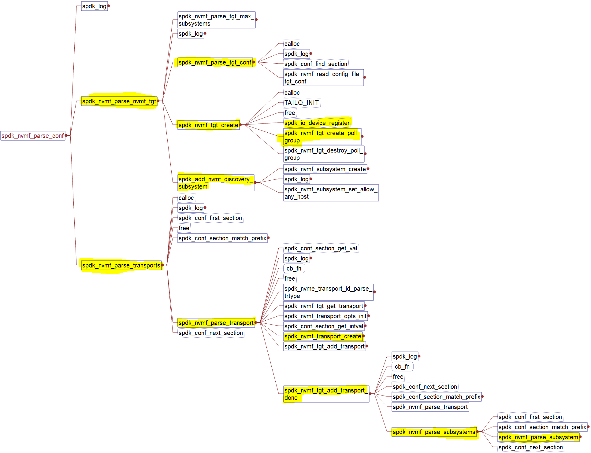 SPDK NVMe-oF target代码分析（转载+改编） - 海之心1213 - 博客园