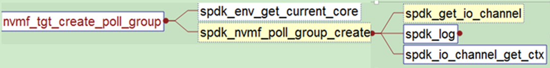 SPDK NVMe-oF target代码分析（转载+改编） - 海之心1213 - 博客园
