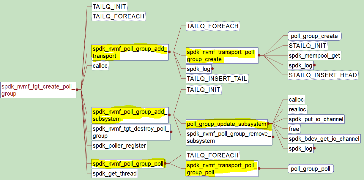 SPDK NVMe-oF target代码分析（转载+改编） - 海之心1213 - 博客园