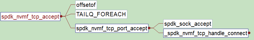 SPDK NVMe-oF target代码分析（转载+改编） - 海之心1213 - 博客园