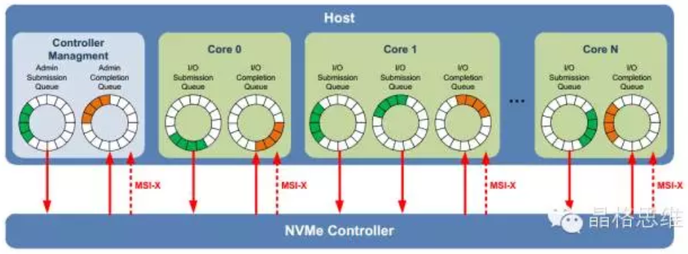 SPDK 应用编程框架和进程调度技术 - 海之心1213 - 博客园