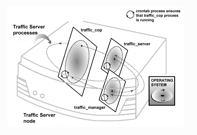 Traffic Server 管理员指南 - 季末的天堂 - 博客园
