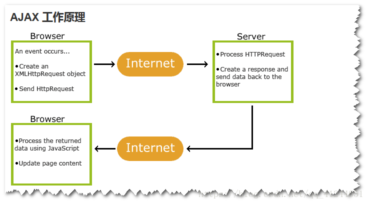 Ajax详解及使用Ajax时的返回值类型 - andy_mz - 博客园