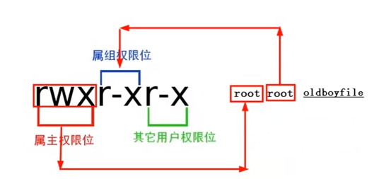 Descripción Del Permiso Del Archivo De Linux Drwxr Xr X Programador Clic