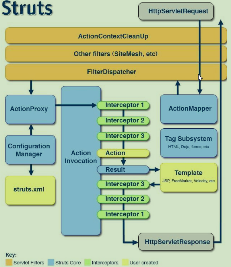 Struts2进阶(四)_hm - zwyk - 博客园