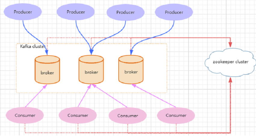 Kafka笔记(一) - leyao - 博客园