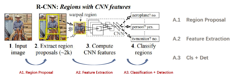 RCNN, Fast RCNN和Faster RCNN - silence_cho - 博客园