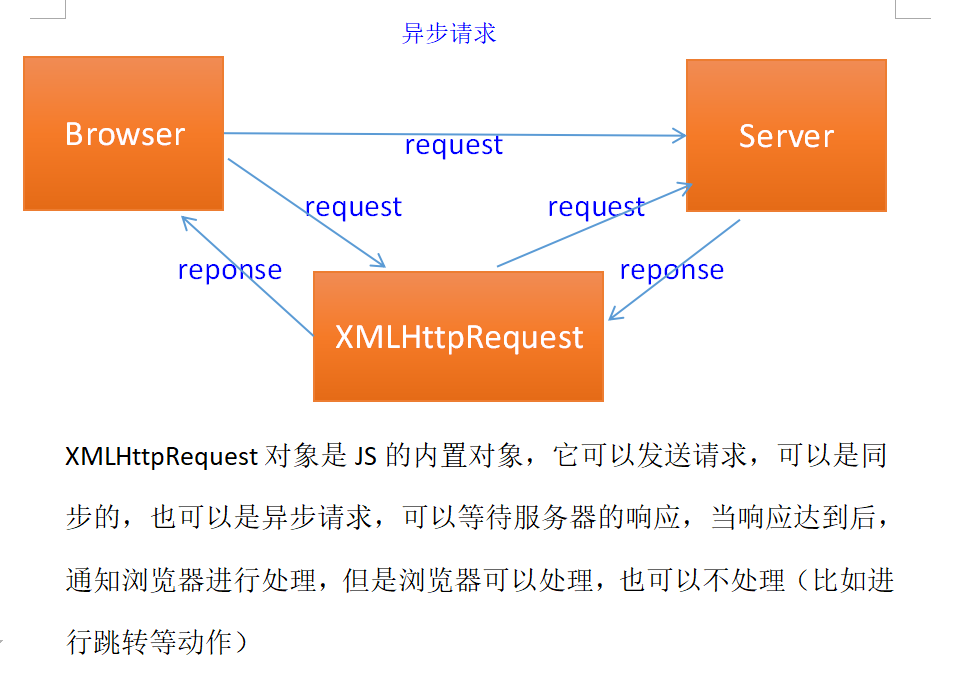 异步请求---XMLHttpRequest - 名字可以改么 - 博客园