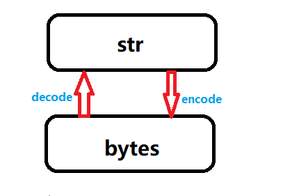 2、python自学之路-数据类型之decode与encode - Little-Girl - 博客园