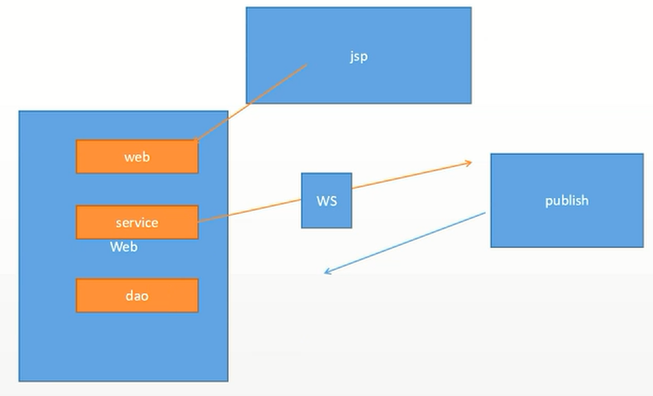 11.web-cxf-spring的整合发布webservice服务【完整代码】 - expworld - 博客园