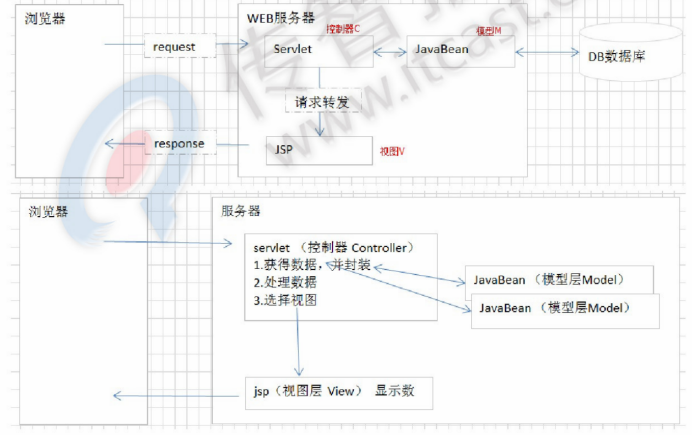 SSM————三层架构 - 小菜鸡哒 - 博客园