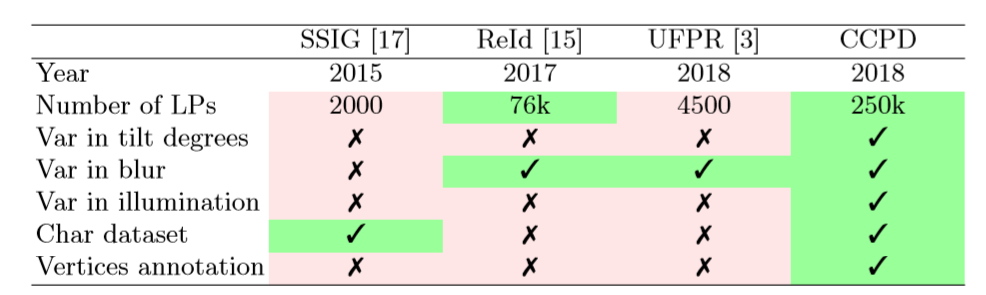 面向端到端车牌检测与识别:大数据集和基线(CCPD) - 大头swag - 博客园