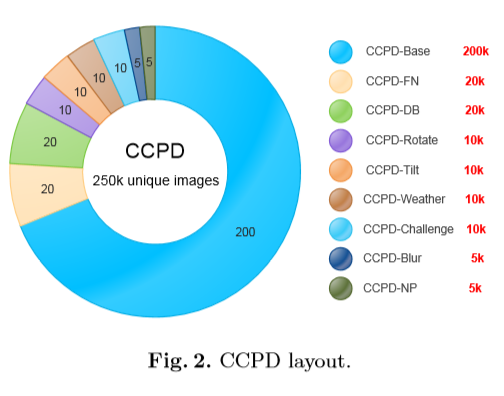 面向端到端车牌检测与识别:大数据集和基线(CCPD) - 大头swag - 博客园