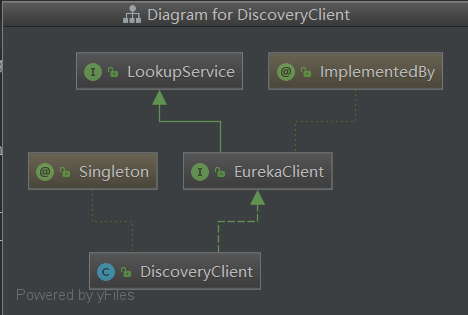 Eureka源码分析之Eureka-Client（二） - SingleDogs - 博客园