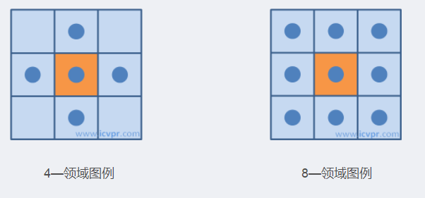 OpenCV_连通区域分析1（Connected Component Analysis-Labeling） - 刘天睿 - 博客园