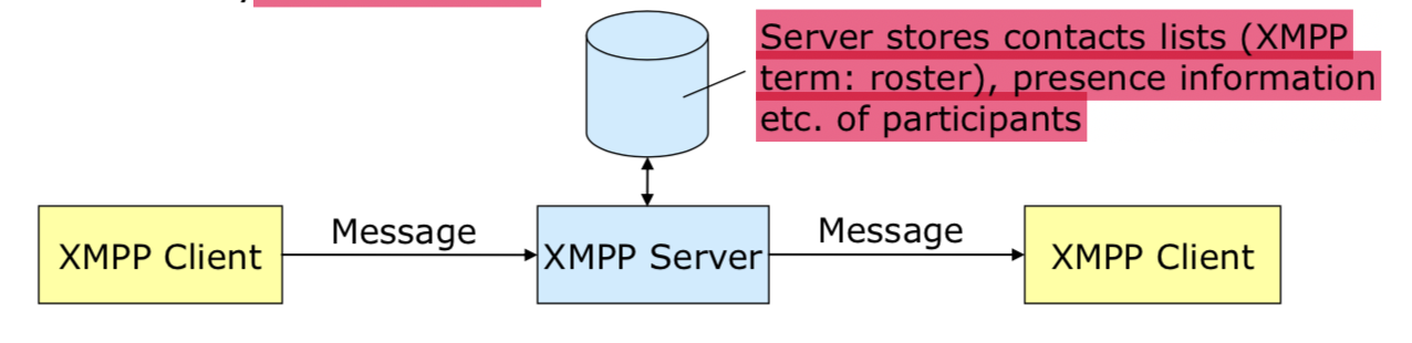 2019-DSE-Web-Instant Messaging/extensible messaging and presence ...