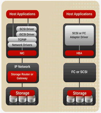 iscsi协议架构及安装配置、gfs2、clvm、keepalived详解 - 深秋、 - 博客园