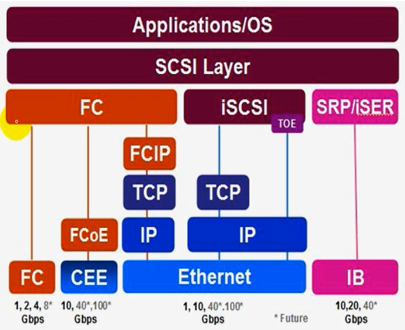 iscsi协议架构及安装配置、gfs2、clvm、keepalived详解 - 深秋、 - 博客园