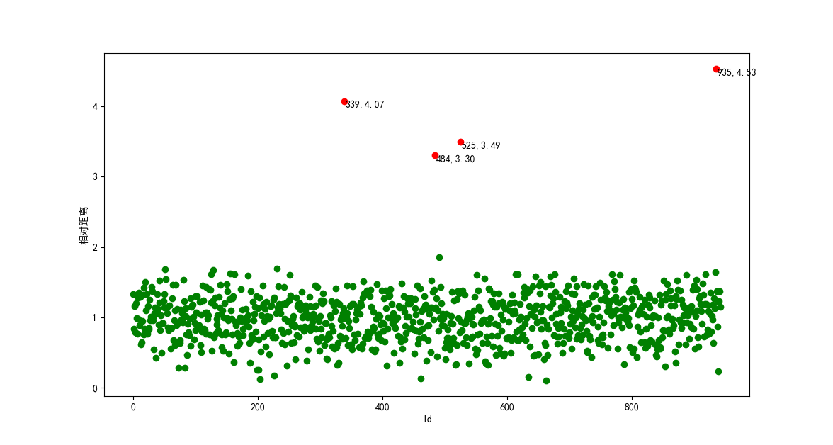 离群点检测(基于聚类) - 夜半客船 - 博客园