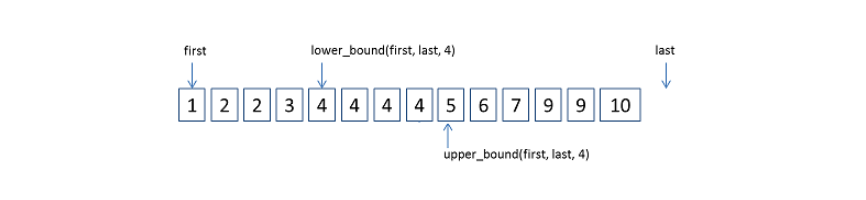 C++ STL中的 lower_bound() 和 upper_bound() - XLimp - 博客园