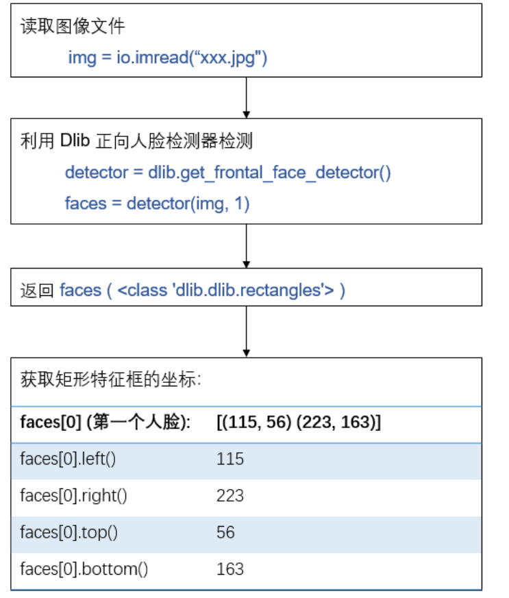 人脸识别库dlib和face_recognition - 码迷-wjz - 博客园