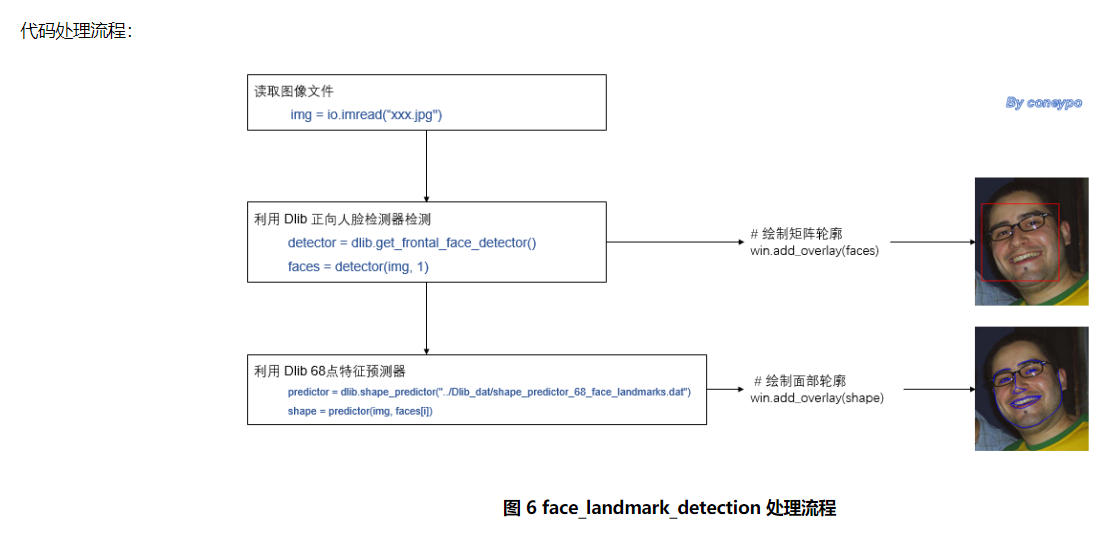 人脸识别库dlib和face_recognition - 码迷-wjz - 博客园