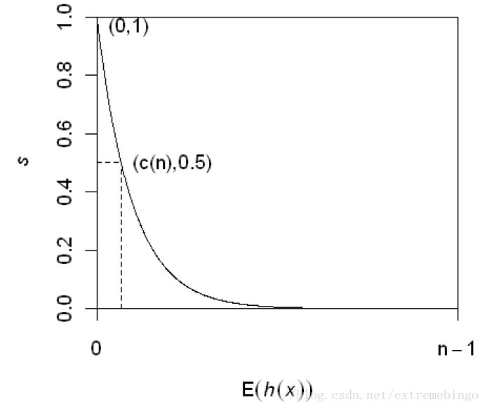 孤立森林(Isolation Forest) - 知是行之始，行是知之成 - 博客园