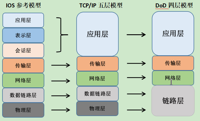 CCNA学习笔记1--IOS,TCP/IP,DoD模型关系解释 - Erica程 - 博客园