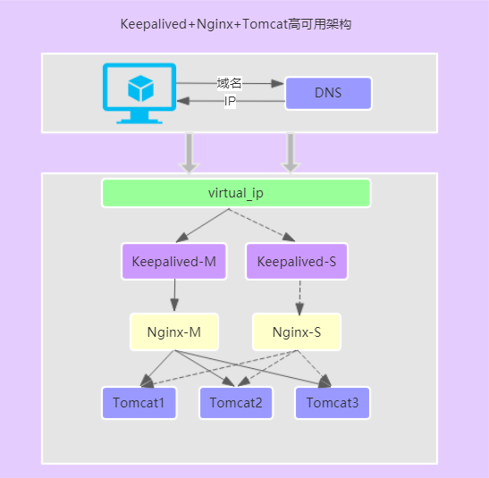 搭建 Keepalived + Nginx + Tomcat 的高可用负载均衡架构 - 9527SIR - 博客园